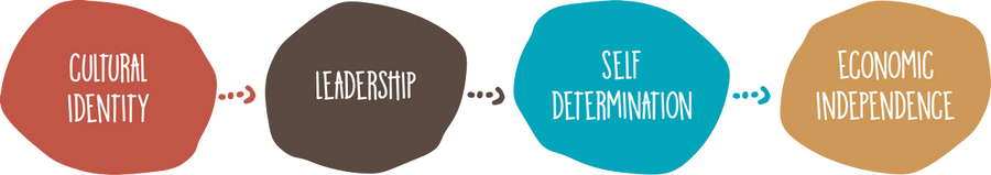 About Us | Bigambul Native Title Aboriginal Corporation